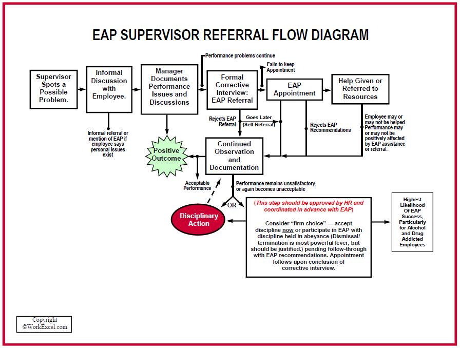 EAP Training Handout/Tip Sheet for Supervisors On Making Referrals ...