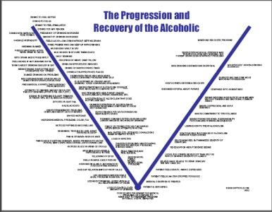 Progression and Recover Curve of Alcoholic Person or Employee with ...