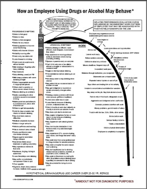 Progression of Performance Problems Curve for Alcoholic Worker – WorkExcel